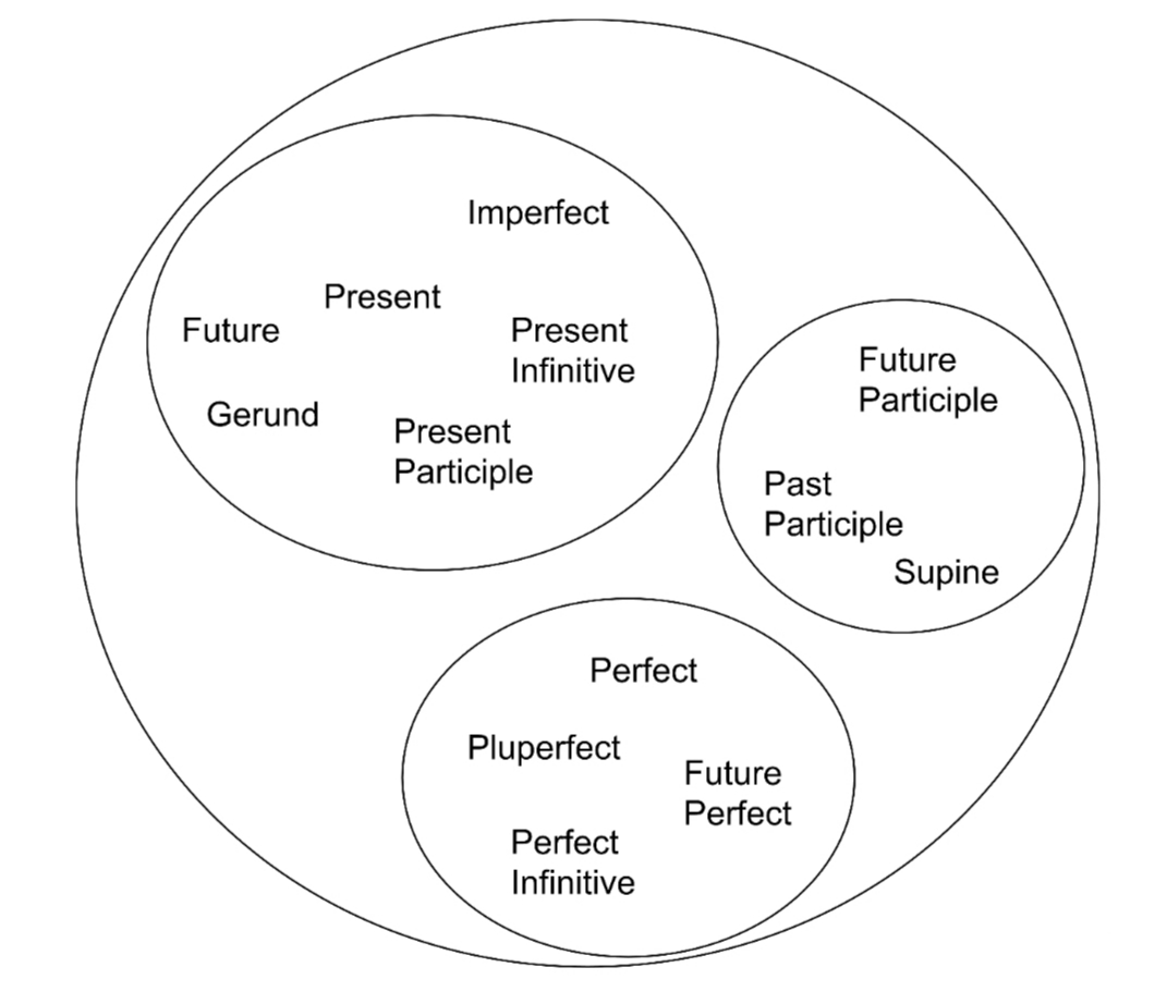 Latin Stems: Part II – Danny L. Bate