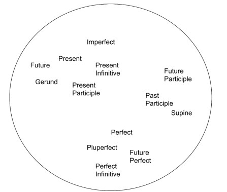 Latin Stems: Part II – Danny L. Bate