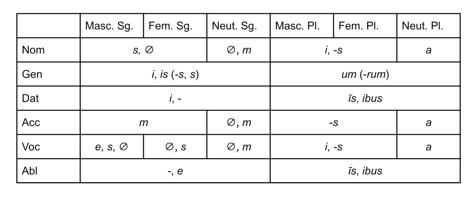Latin Stems! – Danny L. Bate